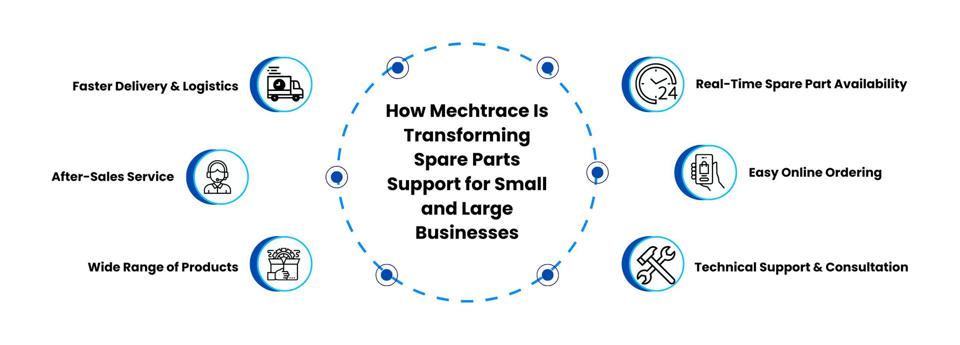 How Mechtrace Is Transforming Spare Parts Support for Small and Large ...